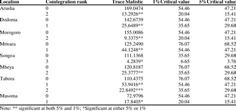 Cointegration Rank Of Vector Error Correction Model Vecm Download Table