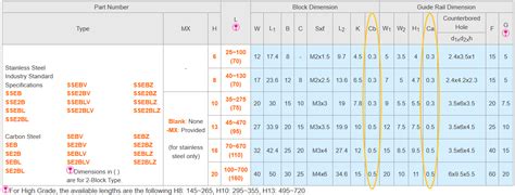 Chamfer Linear Guide Dimension Chart MISUMI Mech Lab Blog