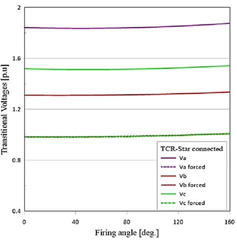 Dependences Of Transitional Voltages And Their Forced Components On