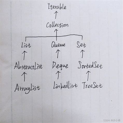 【数据结构】iterable、collection、list 的常见方法签名以及含义iterable List Csdn博客