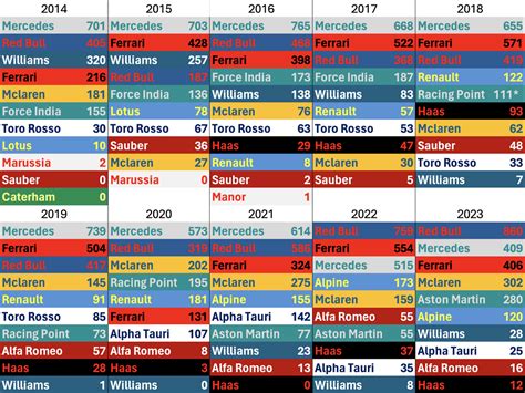 constructors table 2014 2023 turbo hybrid era so far r formula1