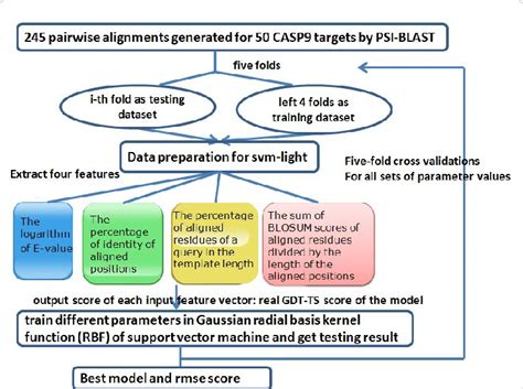 The Workflow Of The Pairwise Alignment Based Svm Model Quality