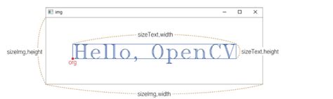 Opencv 직선 도형 문자 그리기