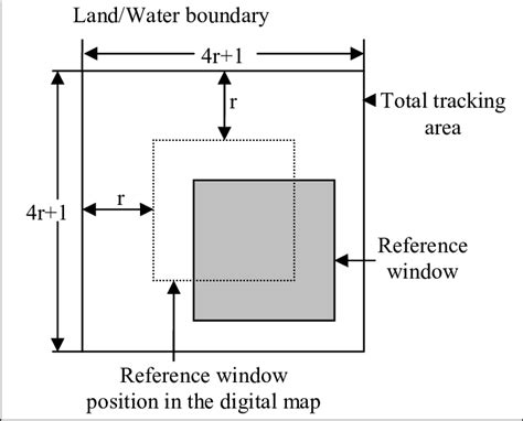 Gcp Creation Process Download Scientific Diagram