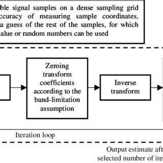 Flow Diagram Of The Iterative Signal Recovery Procedure Download Scientific Diagram