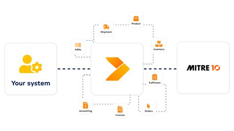 Mitre 10 Edi Integration