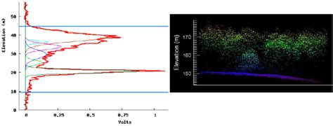 Full Waveform Left And Discrete Return Right Lidar Data Of