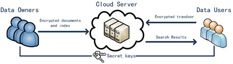 Symmetry Free Full Text Fast Searchable Symmetric Encryption