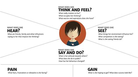 Adapting Empathy Maps For Ux Design Medium