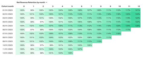 Understanding Cohorted Retention To Reduce Churn