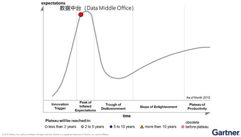 Gartner：数据中台在中国已经逼近炒作的顶峰 安全内参 决策者的网络安全知识库