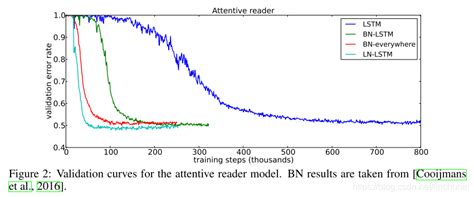 layer normalization原理介绍 layer normalization的原理和作用 csdn博客