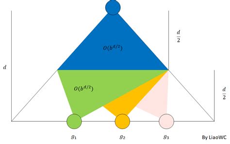雙向搜尋（bidirectional Search） — Liao Wc