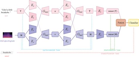 Medical Speech Symptoms Classification Via Disentangled Representation
