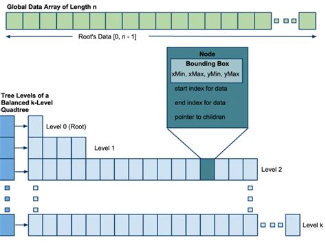 The Quadtree Data Structure For The Quadtree Sort Method Of Quadtree