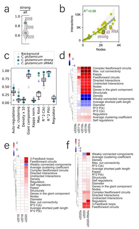 Structural Properties Of The C Glutamicum Networks A Distribution Download Scientific