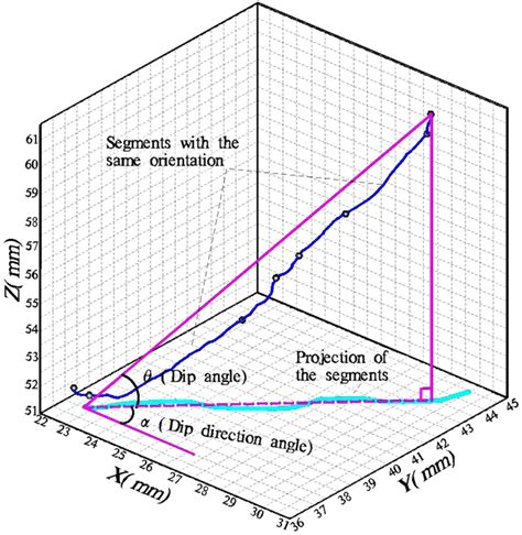 Schematic Of Dip Angle θ And Dip Direction Angle α Of The Segments