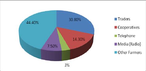 1 Sources Of Market Information Source Field S Urvey 2010 Download