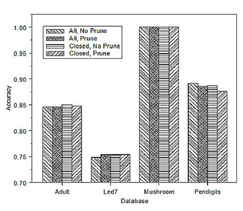 Accuracies For Different Candidate Sets Allclosed Frequent Item Sets