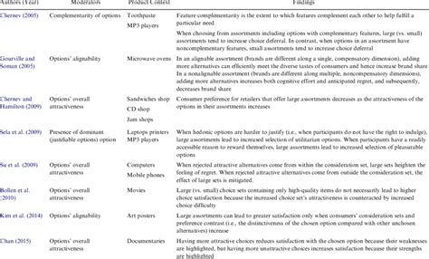 Moderators Of Assortment Size Effect À Choice Set Complexity