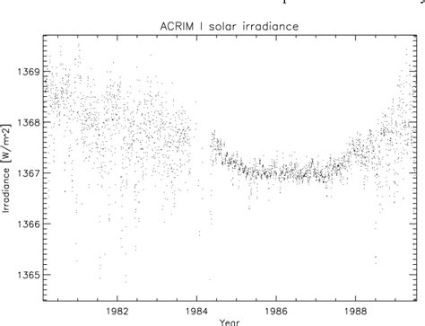 Figure 1 From Wavelet Analysis Of Stellar Differential Rotation Iii