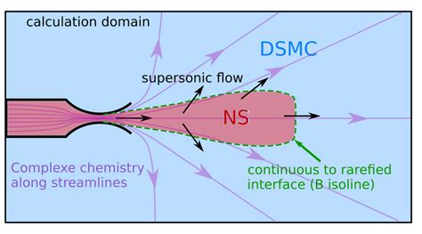 scheme of the ns and dsmc calculation domains download scientific diagram