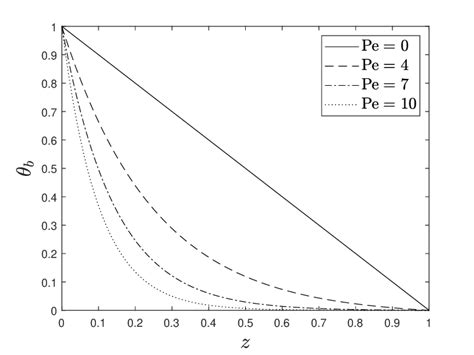 Basic Temperature Profiles For The Quoted Values Of The Péclet Number Pe Download Scientific