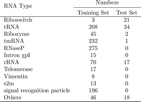 Table 3 From A Combined Approach To Rna Secondary Structure Prediction Based On Deep Learning