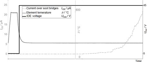 Jsss Optimization Of Soot Deposition By High Temperature