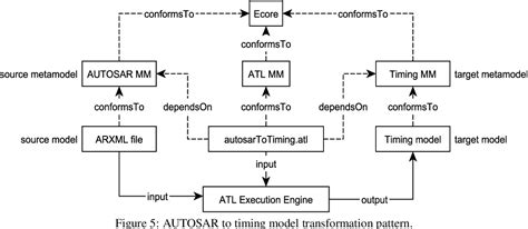 Figure 5 From Early Synthesis Of Timing Models In Autosar Based