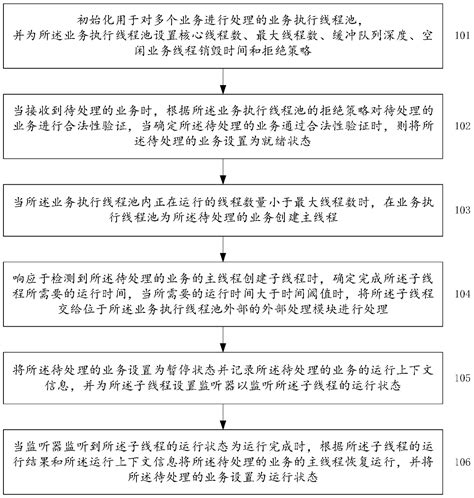 method and system for processing services based on asynchronous