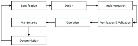 Automation Solution Cps Lifecycle As Per Isa99 [14] Download Scientific Diagram
