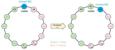 Freeze Caused By High Transaction Throughput In Postgresql Redrock