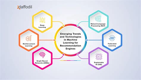 9 Machine Learning Algorithms For Recommendation Engines