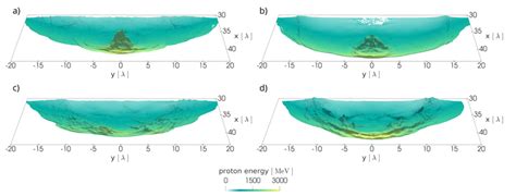 Spatial Density Distributions At Time T 47 T The Proton Density Is Download Scientific