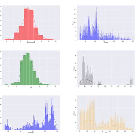 Pdf Smart Farming Crop Recommendation Using Machine Learning With