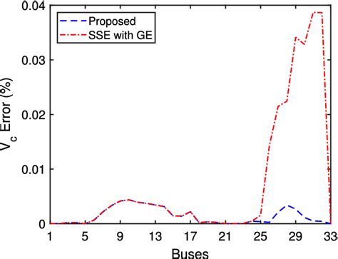 Voltage Magnitude Estimation Errors On Phase C Download Scientific