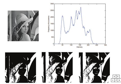 A Original ‘lenna Grayscale Image B Histogram Of The Image C