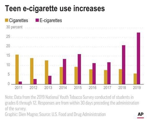 Ap Vaping Graph