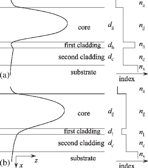 A Conventional ARROW Structure B ARROW B Structure Download Scientific Diagram