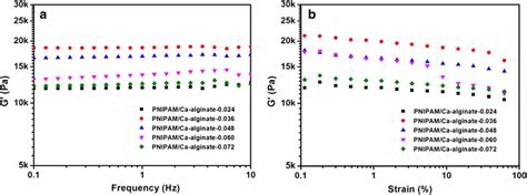 Dependence Of Storage Modulus G′ On A Angular Frequency And B Strain Download Scientific