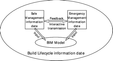 Construction Safe And Emergency Information Integration Model Based On
