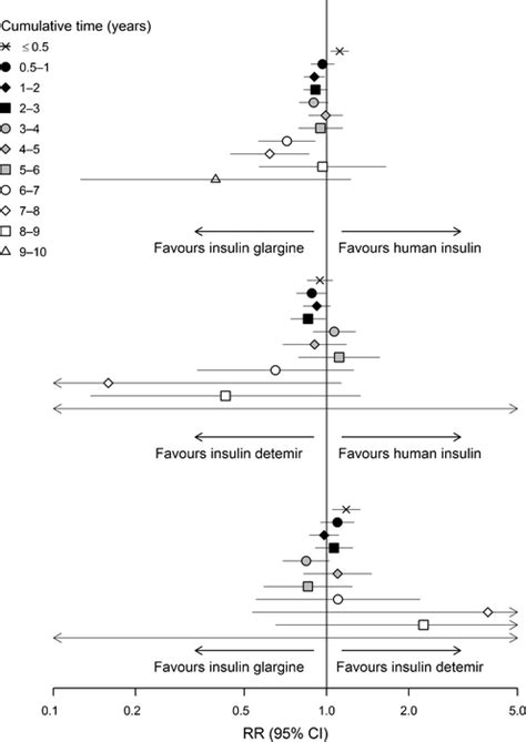 RR Adjusted For Age Calendar Time Sex NIADs Duration Of Download Scientific Diagram