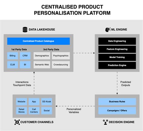 Leveraging Machine Learning In Product Personalization With Real World Examples Airfocus