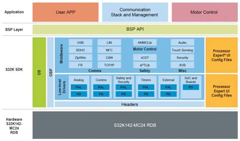 Motor Control Reference Design For 24v Bldc Pmsm Foc Automotive Systems
