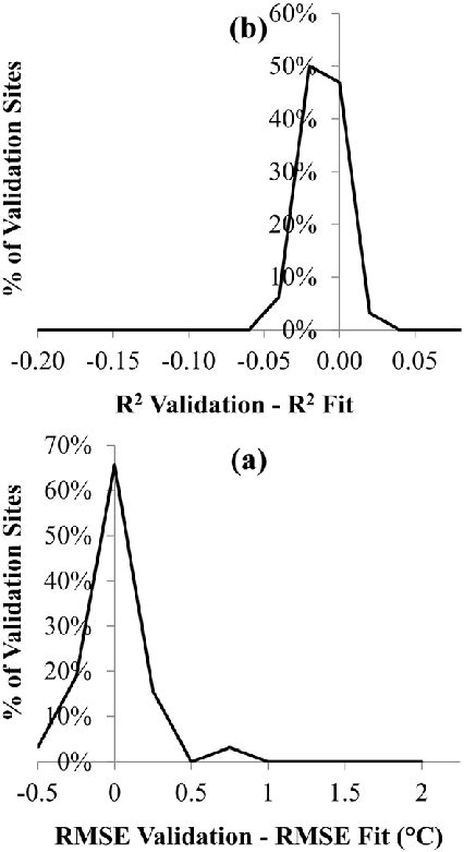 Distribution Of The Difference Between The Rmse A And R 2 B For Download Scientific Diagram