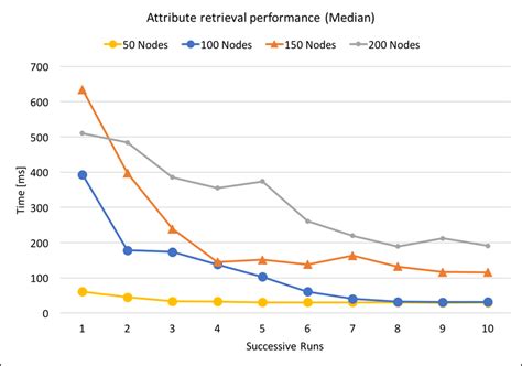 median attribute retrieval times across all test runs for network sizes