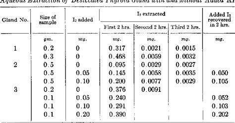 Table I From The Effect Of Administration Of Iodine On The Total Iodine