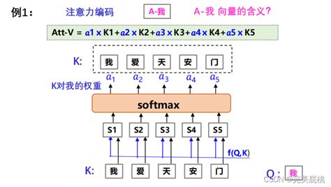 [自然语言处理入门] nlp中的注意力机制 局部注意力机制 csdn博客