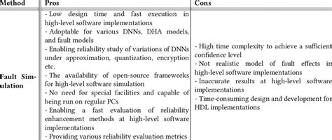 Pros And Cons Of Reliability Assessment Methods For Dnns Download Scientific Diagram